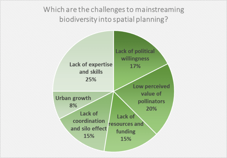 How can cities support pollinators while adapting to climate change ...